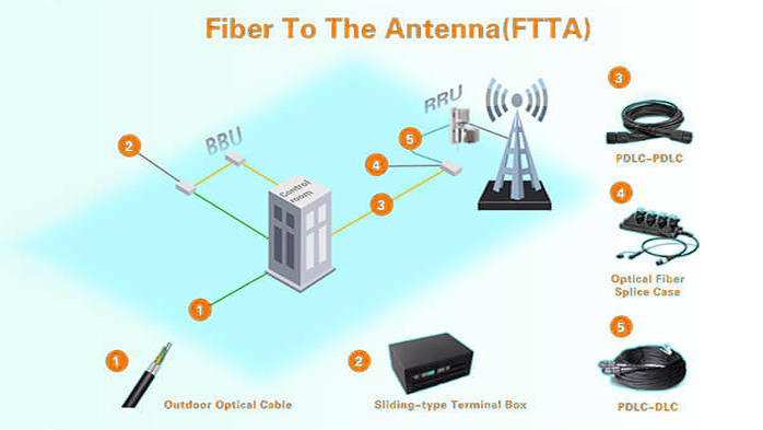 ¿Qué es FTTA? - Fiber Cable Solution Technology Co., Ltd.