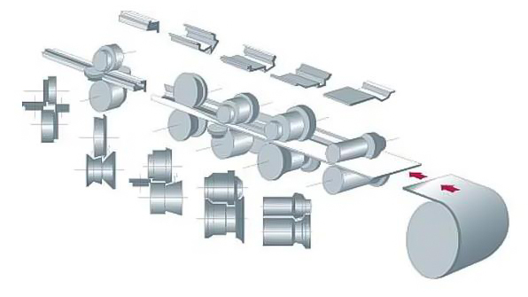 What is Roll Forming and the Roll Forming Process? Roll Forming Machine ...