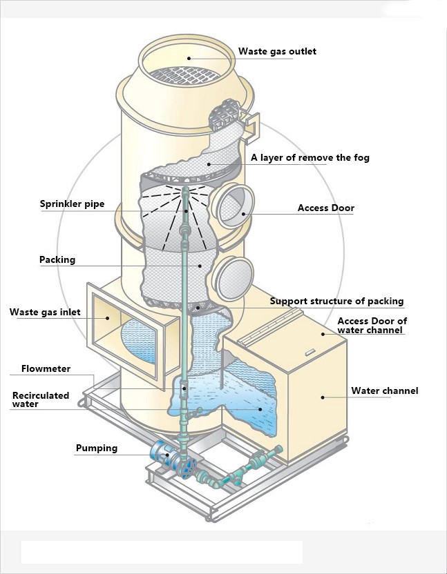 Acid-base Gas Scrubber - Buy Wet Scrubber, Acid-base Gas Scrubber ...