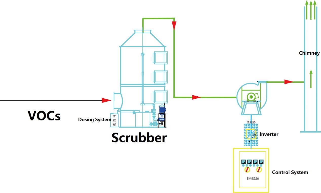 Acid-base Gas Scrubber - Buy Wet Scrubber, Acid-base Gas Scrubber ...